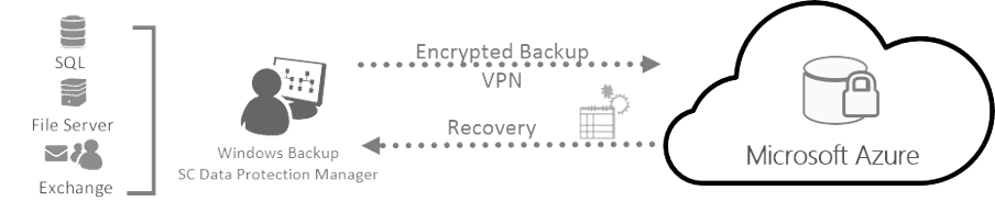 Backup on Microsoft Azure
